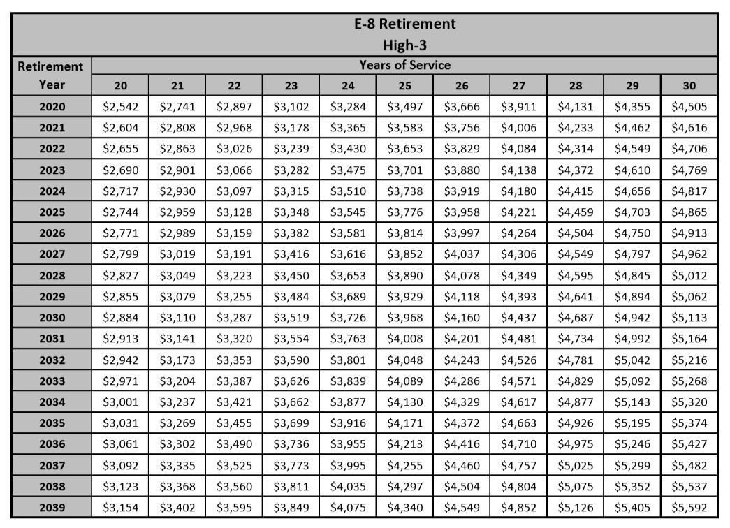 E8 Retirement Pay At 20 Years E8 Retirement Pay At 20 Years