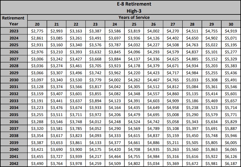 E8 Retirement Pay At 20 Years E8 Retirement Pay At 20 Years